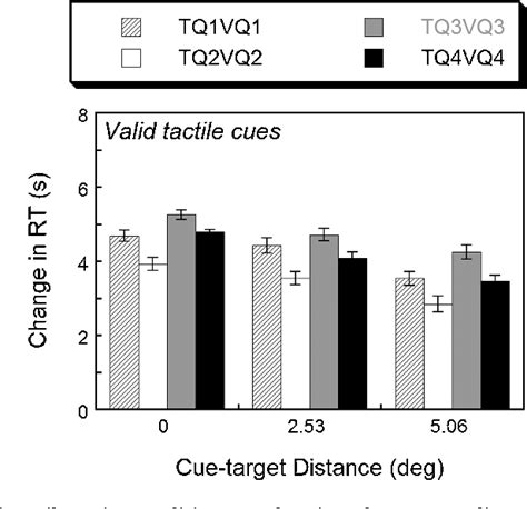 Figure 3 From Attentional Gradient For Crossmodal Proximal Distal