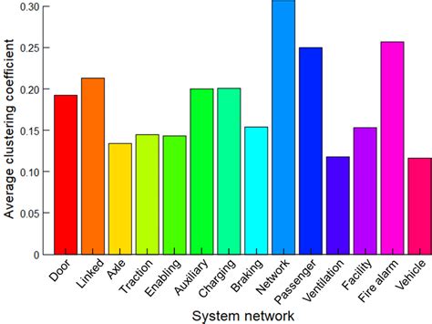 Statistics On Average Clustering Coefficient Download Scientific Diagram