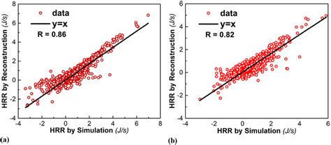 E Linear Regression Between The Reconstructed And Original Hrr Data At