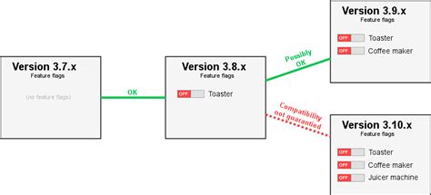 feature flags — rabbitmq
