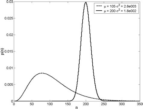 Two Discretized Gamma Distributions With Different Means And Variances