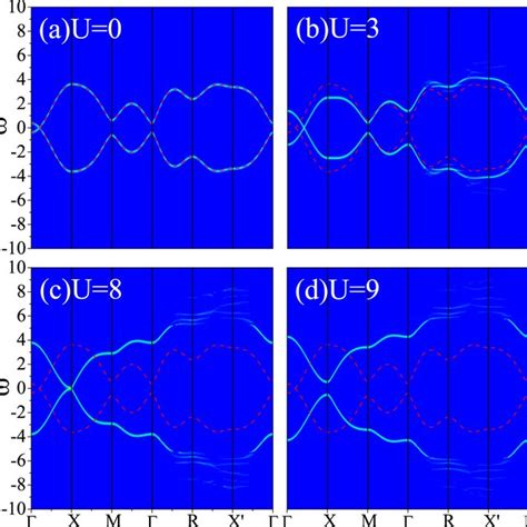 Intensity Map Of The Spectral Function A K ω Along High Symmetry