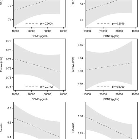 Relationship Between Bdnf And Ef A Fs B E Wave Velocity C