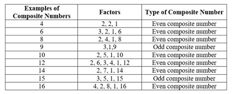Prime Numbers Composite Numbers And Prime Factorization Owlcation