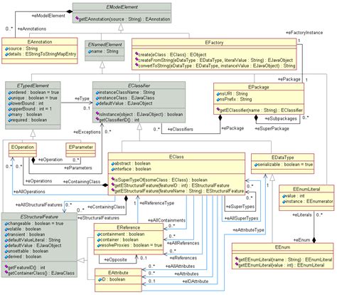 eclipse modeling framework emf revoyons les fondamentaux