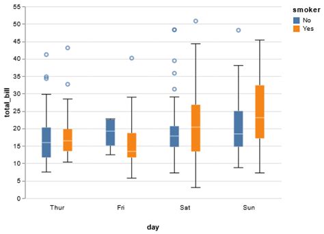 altair boxplot with nested grouping by two categorical variables