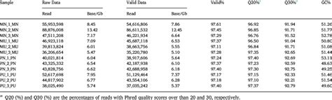 Summary Of Transcriptome Sequencing Data And Assembly Quality