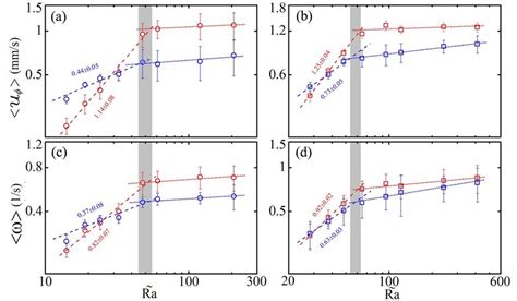 The Spatial Average Azimuthal Velocity U φ A B And Vorticity ω C