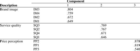 Rotated Component Matrix Of Independent Variables Download Scientific