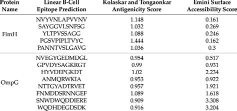 Predicted Linear B Cell Epitopes Selected Based On Their Antigenicity