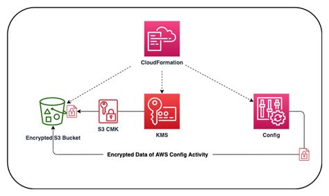 aws config cloudformation template getcft