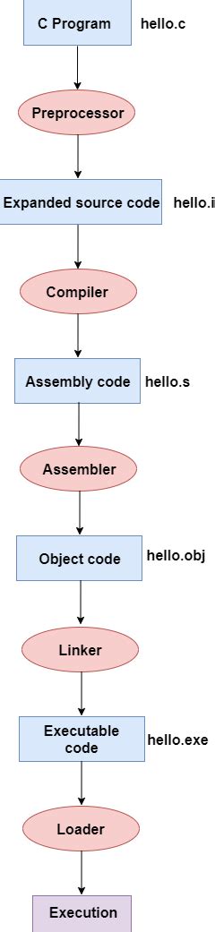 compilation process in c