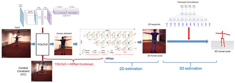 Sensors Free Full Text Unified End To End Yolov5 Hr Tcm Framework