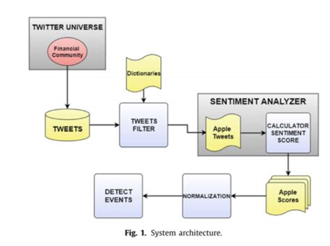 How To Perform Investment Sentiment Analysis On Twitter Laptrinhx