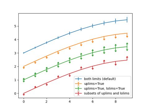 errorbar limit selection — matplotlib 3 2 2 documentation