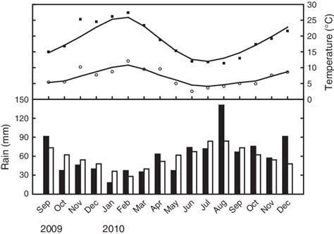 Mean Monthly Maximum And And Minimum Temperatures And Monthly