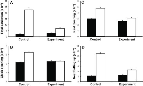 Model Estimates Means 6 Se Of Time Spent On Each Type Of Sanitation