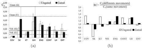 Variability In Terms Of The Coefficient Of Variance Cv For Tf When