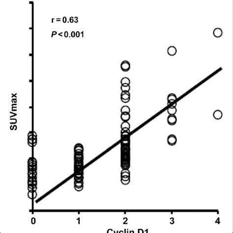 Correlation Between Cyclin D1 Expression And Suvmax Download
