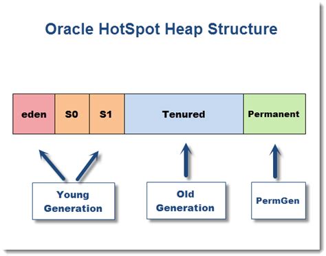 java performance optimization dzone refcardz