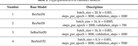 Table 2 From Steel Surface Defect Classification Using Deep Residual