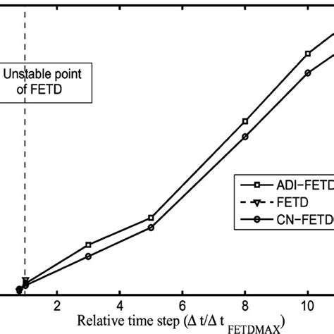 Relative Errors Of The Conventional Fetd Method Proposed Adi Fetd And