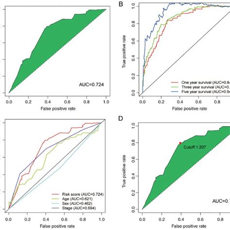 Construction Of Differentially Expressed Oncosis Related Long Noncoding