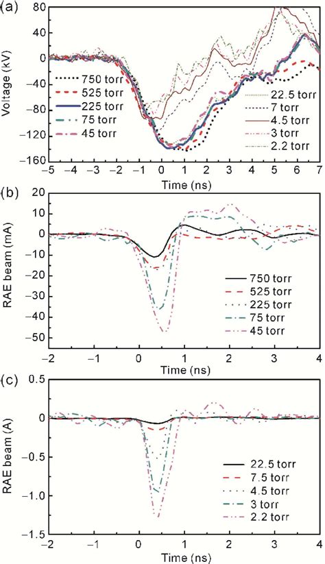 Waveforms Of A The Applied Voltage And B C Rae Beam Current At
