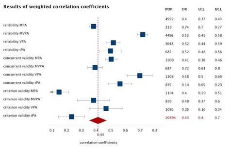 Forest Plot Of Weighted Correlation Coefficients For Measurements