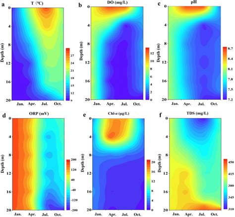 Spatial And Temporal Distribution Of Water Chemical Parameters In Aha
