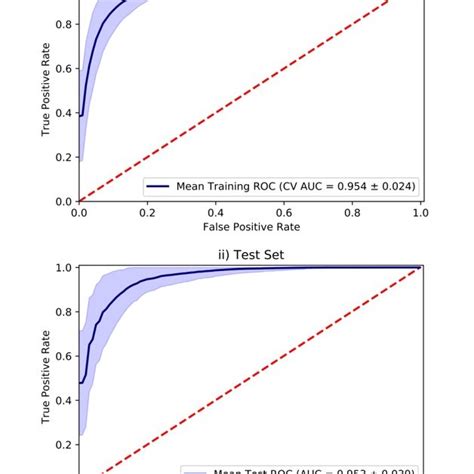 Area Under The Receiver Operating Characteristic Curves Showing Mean