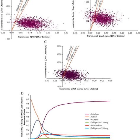 Results Of The Sensitivity Analyses A Apixaban Versus Dabigatran 110