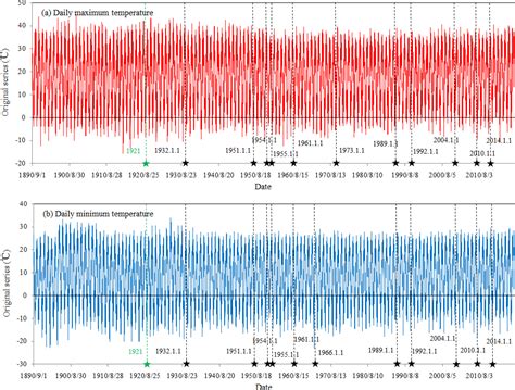 Essd Construction Of Homogenized Daily Surface Air Temperature For