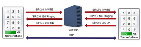 How To Work With Rtp In Voip Sip Calls
