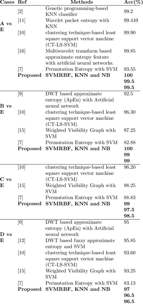 A Comparison Of Classification Accuracy Obtained By Our Method And