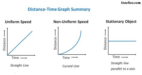 What Is A Distance Time Graph