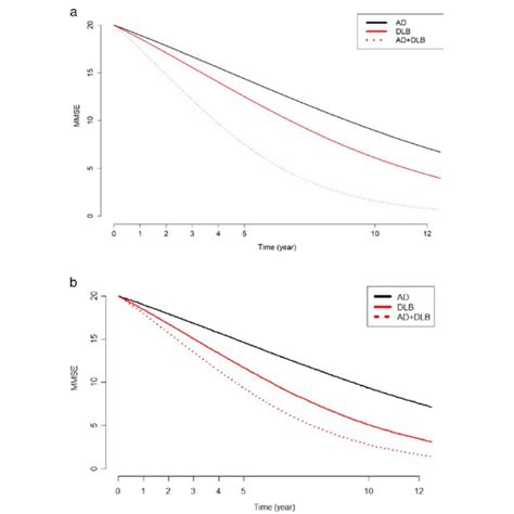 Estimated Mmse Temporal Evolution With Beta Regression Without