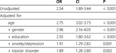 results from binary logistic regression analysis download table