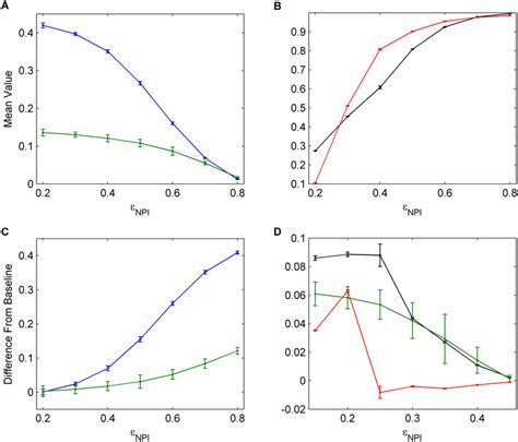 The Effects Of Npi Efficacy A B Univariate Sensitivity Analysis