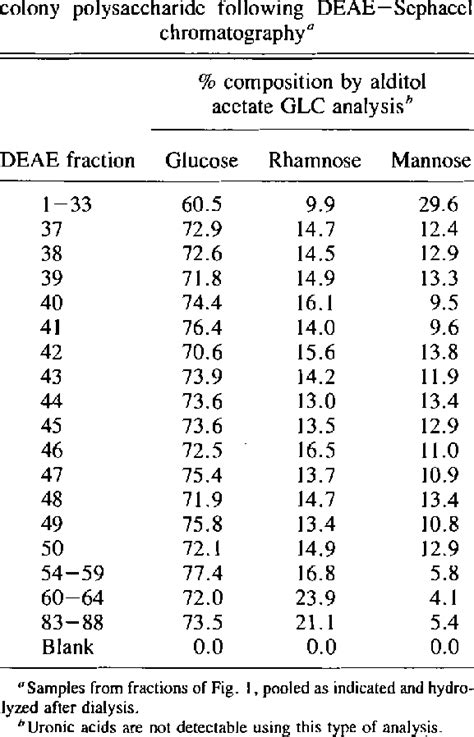 Monosaccharide Composition Of Soluble Download Table