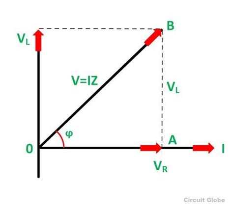 what is rl series circuit phasor diagram and power curve