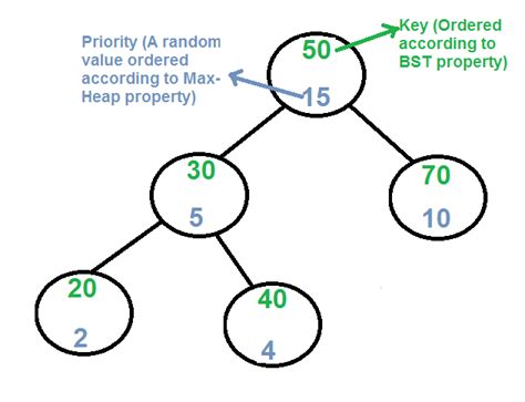 treap a randomized binary search tree geeksforgeeks