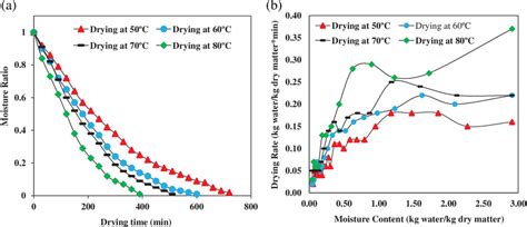 Relationship Between Moisture Ratio And Drying Time A And The