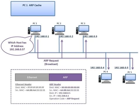 arp protocol overview what is arp arp process ⋆