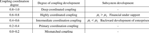 Evaluation Criteria Of Coupling Coordination Degree Download