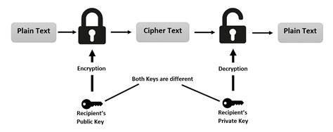 Rsa In This Article It Will Be Given A… By Okan Odabasi Medium