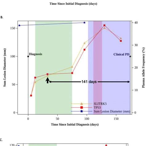 Correlation Between Allele Frequencies In Ctdna And Clinical Disease In
