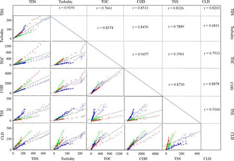 Matrix Of Pearson Linear Regressions And Pearson Correlations R Among