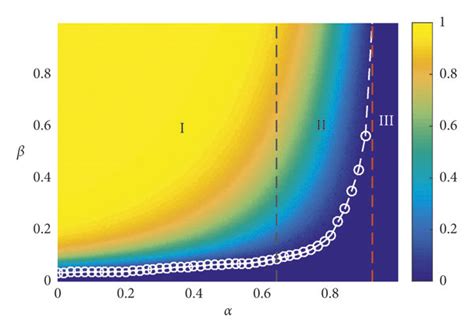 Dependence Of ρ On Parameters α And β A The Phase Diagram In