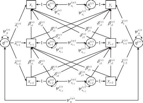 From Data To Causes I Building A General Cross Lagged Panel Model